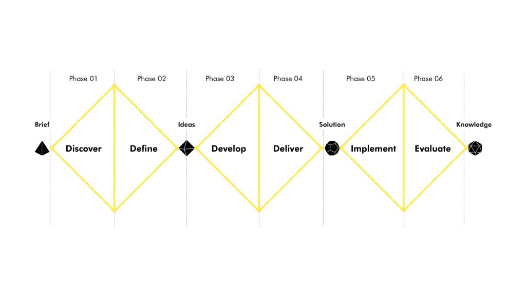 An overview of the Industrial Design Process | Julien Bergignat Design ...