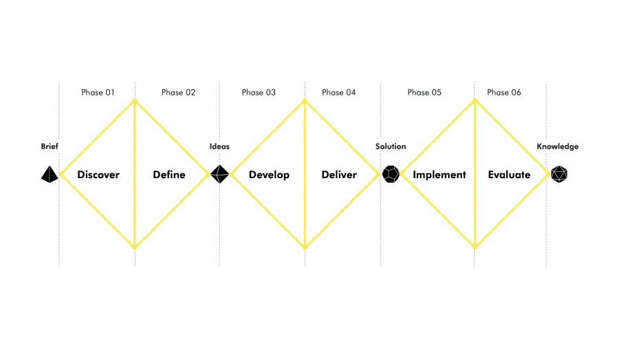An overview of the Industrial Design Process | Julien Bergignat Design ...